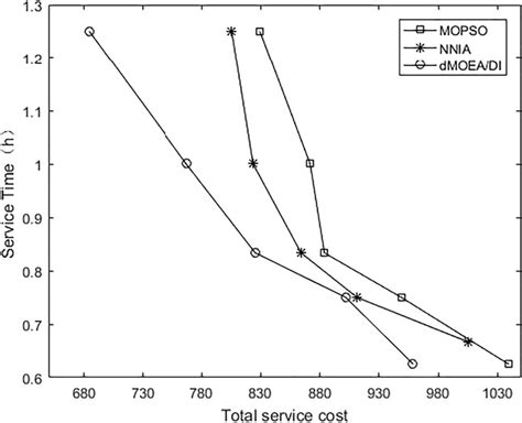 Pareto Front Of Three Algorithms In Case 2 Download Scientific Diagram