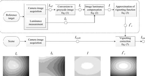 Flowchart Of The Vignetting Correction Procedure Download Scientific Diagram