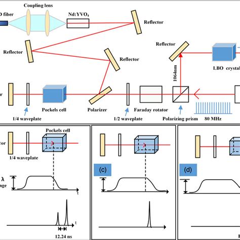 Color Online The Schematic Diagram Of The Picosecond Pulse Laser