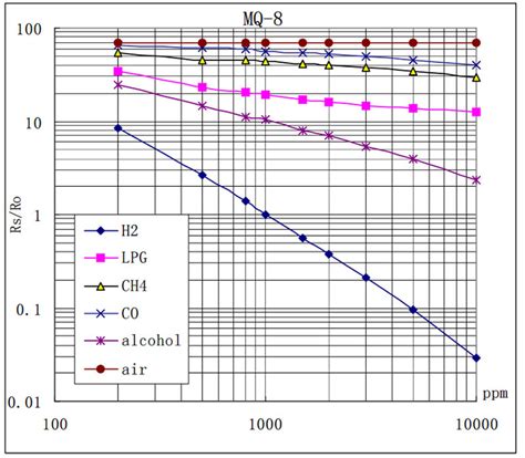 Davide Gironi Blog MQ Gas Sensor Correlation Coefficients