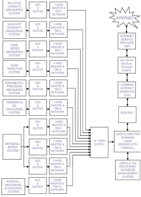 Simplified Block Diagram Of The Proposed Hypothetical Ground Based Download Scientific Diagram