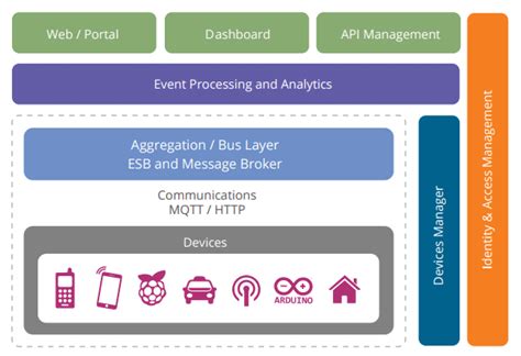 reference architecture for iot[16] download scientific diagram