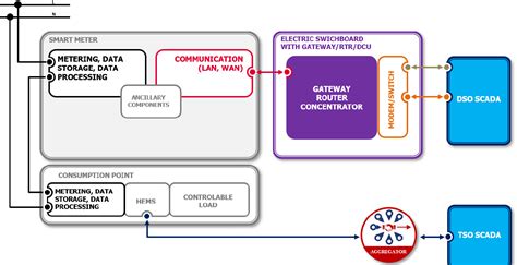Figure 1 From Technology Approaches To Metering In Flexibility