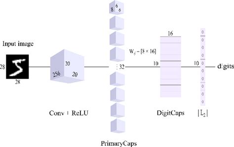 Capsule Network Architecture Proposed By Sabour And Hinton Et Al [16