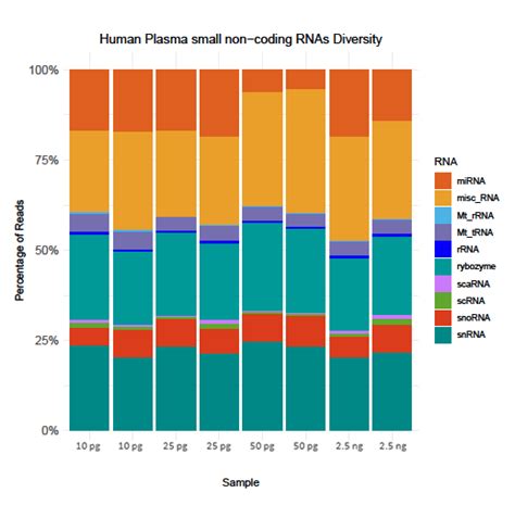 D Plex Small Rna Seq Library Prep Kit For Mgi Sequencing Diagenode