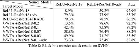table 8 from resisting adversarial attacks by k winners take all