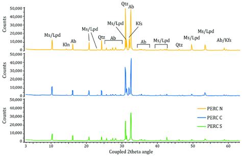 x ray diffractograms of the bulk sample from perc n c and s drill