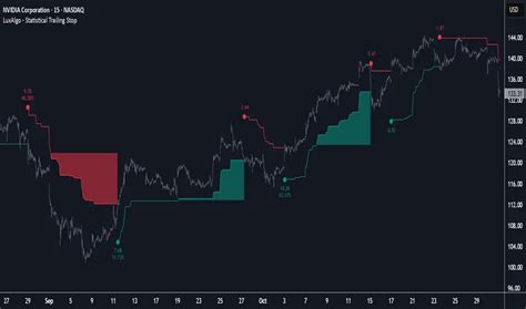 Statistical Trailing Stop Luxalgo — Indicator By Luxalgo — Tradingview
