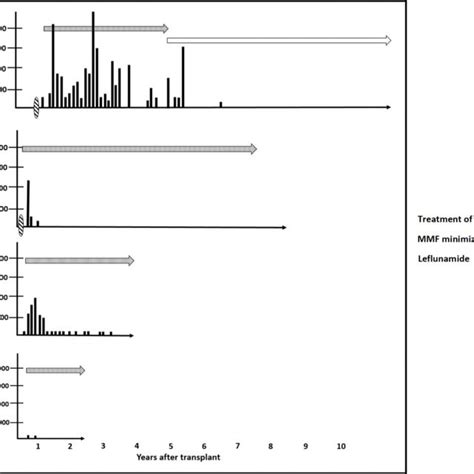 Box Plot Of Absolute Cd4 Counts Cells Ml Multiple Time Points Both Download Scientific