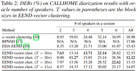 Eend Vc 리뷰 Integrating End To End Neural And Clustering Based Diarization Getting The Best Of