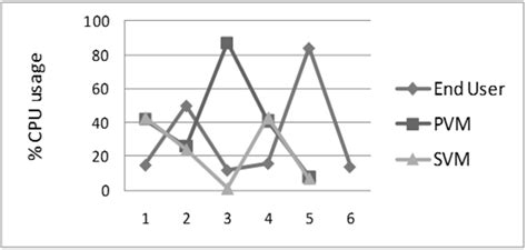 CPU Consumption Among The Virtual Machines And The Owner User Download Scientific Diagram
