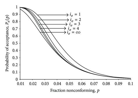 oc curves of a variables chain sampling plan for different i σ values
