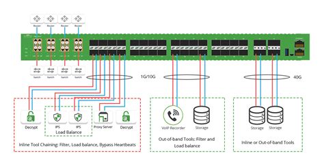 Inline Tool Chaining It Security Solution
