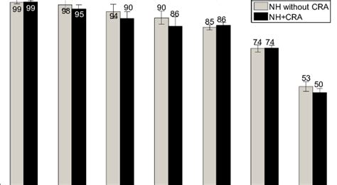 Mean Speech Recognition Score For Quiet And For Different Noise Levels Download Scientific