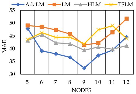 Adaptive Levenbergmarquardt Algorithm A New Optimization Strategy For Levenbergmarquardt