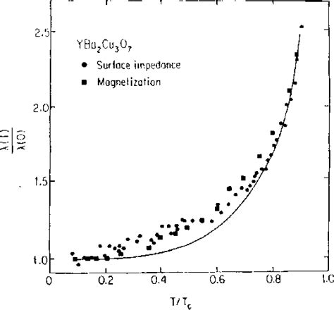 Figure 2 From Surface Impedance Of High T Sub C Superconductors Semantic Scholar