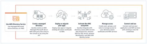 active directory aws directory service aws