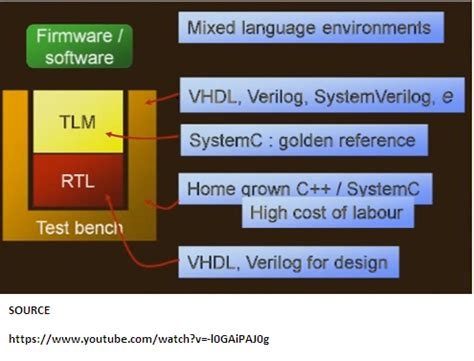 Simplified Electronics Department Hardware Programming Language And Why Do We Need Them