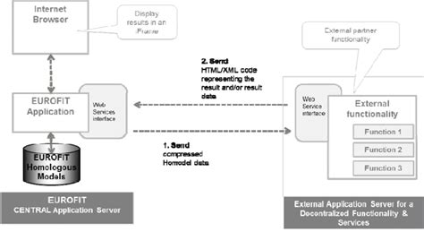 Access To Functionality On A National Server Download Scientific Diagram
