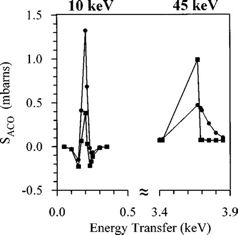 Comparison Of The Quasielastic Approximation With The Exact Theory For Download Scientific