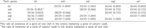 Coexistance Of Toxin Genes In Methicillin Resistant Staphylococcus Download Scientific Diagram