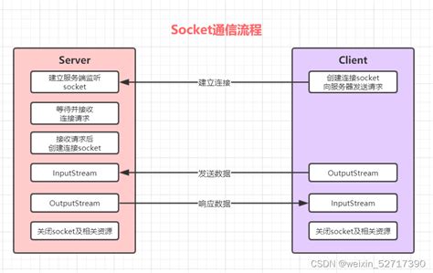 什么是socket通信，看完马上明白 Csdn博客