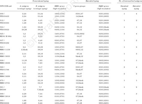 Hla Typing Of Donors And Recipients Download Table