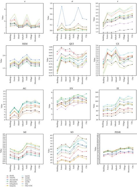 quantitative comparisons of 12 metrics of all methods on 8 image pairs
