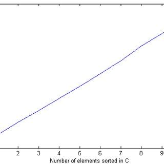 C Program Sorting Time Usage Download Scientific Diagram