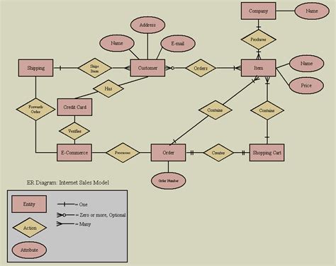 Diagram Sequence Diagram Ecommerce Mydiagramonline