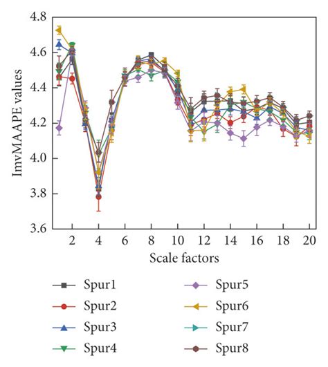 Gearbox Entropy Analysis Diagram Of Five Multiscale Analysis Methods