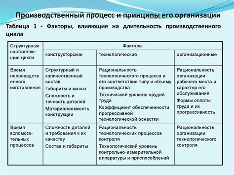 Организация производственного и технологического процесса Лекция 4 презентация онлайн