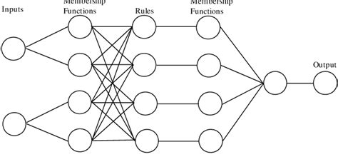 schematic sketch of anfis network download scientific diagram