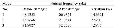 Comparative Analysis Of Wavelet Transform For Time Frequency Analysis And Transient Localization