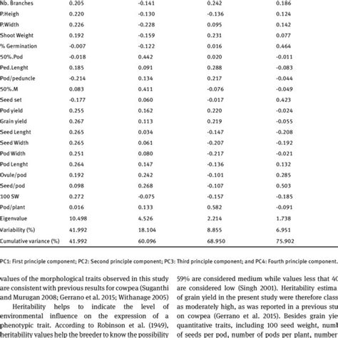 Eigenvectors And Eigenvalues Of The First Four Principle Components For