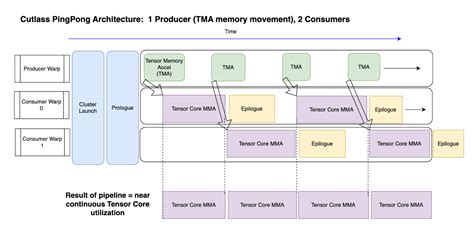 Deep Dive On Cutlass Ping Pong Gemm Kernel Pytorch