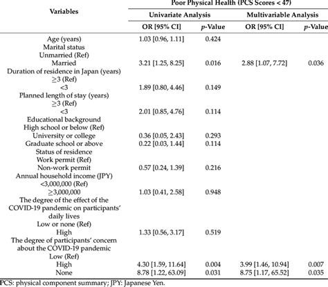 Univariate Analysis And Multivariate Logistic Regression Analysis Of Download Scientific
