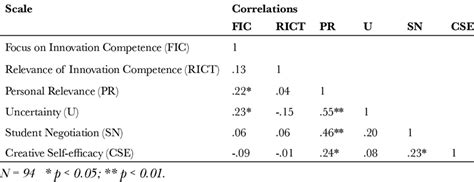 4 Bivariate Correlation Matrix Of The Variables Considered Download