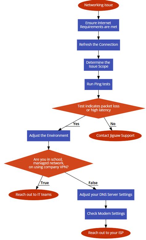 troubleshooting article network issues jigsaw interactive support