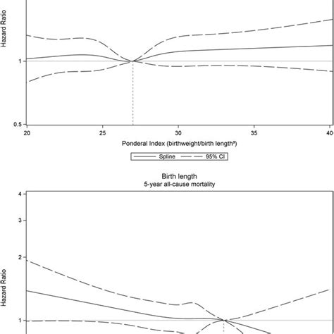 Illustration Of Restricted Cubic Spline Models For The Association Of Download Scientific