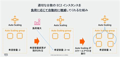Awsの利用方法を見直してコスト最適化してみよう ~ 前編 ~ Buildersflash 変化を求めるデベロッパーを応援する
