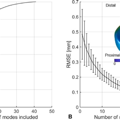 A Compactness And B Accuracy Of The Statistical Shape Model Of The