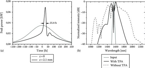 13 A Temporal And B Spectral Evolution Of 250 Fs Input Pulse With