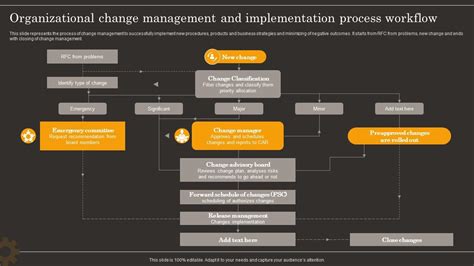 Organizational Change Management And Implementation Process Workflow PPT Sample