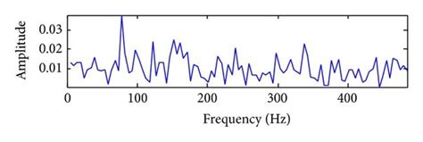 Analyzed Results Of Vibration Signal In Figure 15a By Emd Based