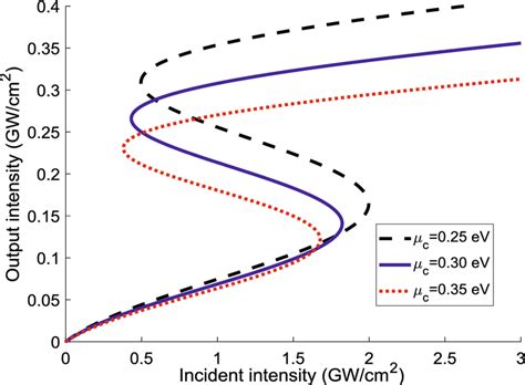 output intensity versus input intensity for different chemical
