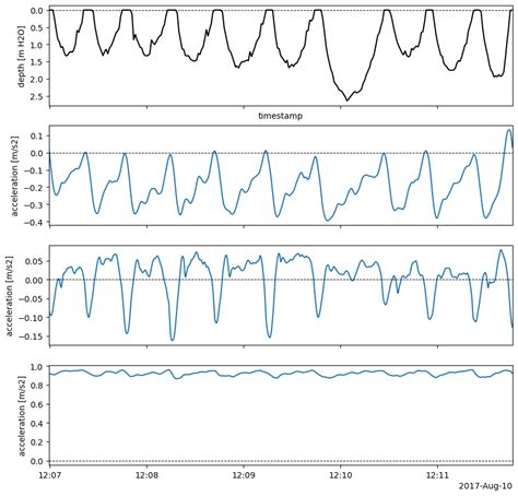 IMU Frame To Body Frame Transformations SkdiveMove Documentation