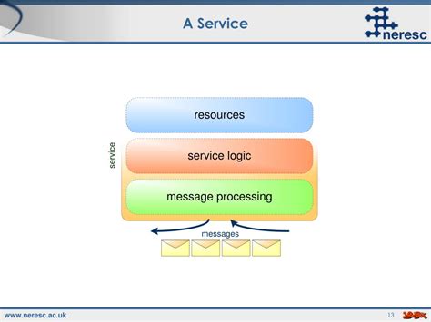 Ppt Using Web Services Technologies To Build Internet Scale