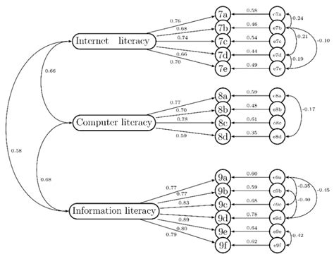 Standardized Factorial Weights And Individual Reliability Of Each Of
