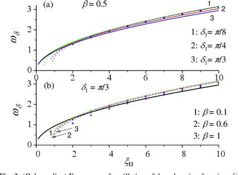 Figure 3 From Comparison Of Coupled Nonlinear Oscillator Models For The